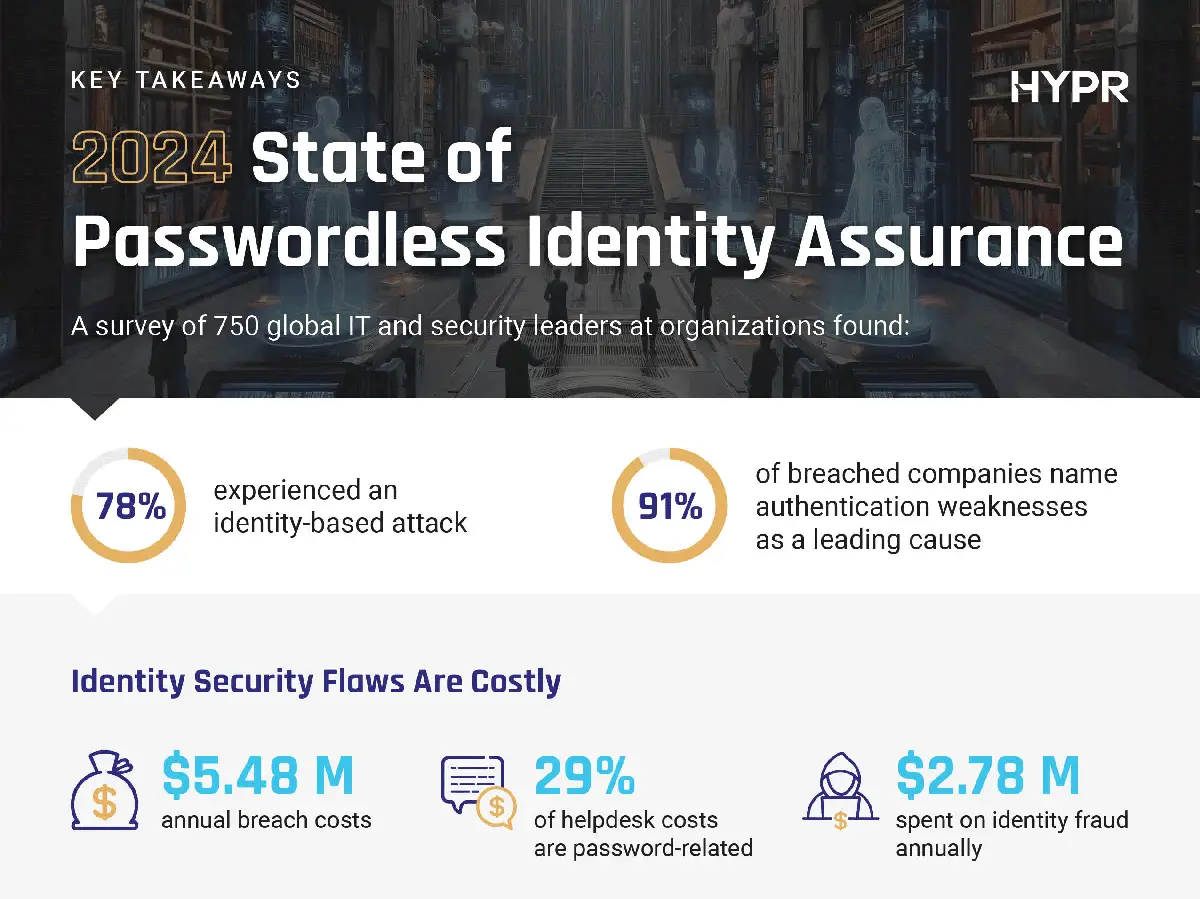 2024 State of Passwordless Infographic | HYPR